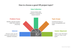 150+ HR Project Topics for BBA & MBA Students: A Practical, Research ...