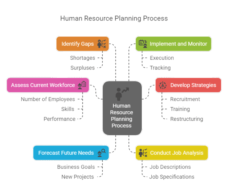 The Importance of Human Resource Planning in Organizational Success