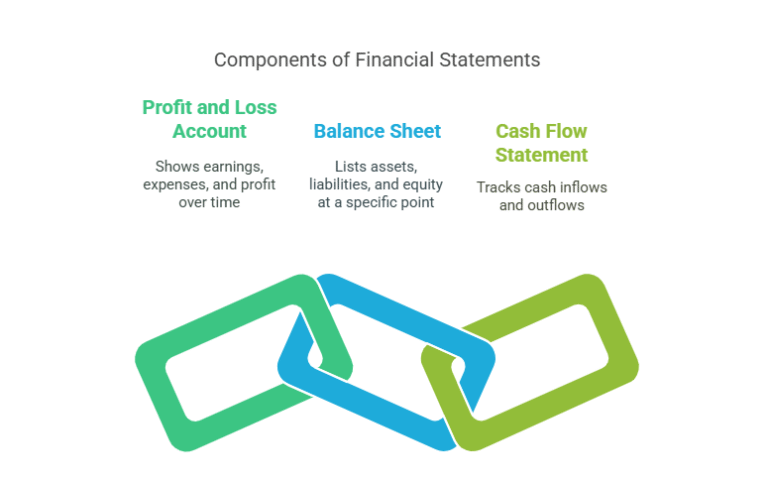 Understanding Financial Statements: Final Accounts, Cash Flow vs Fund ...