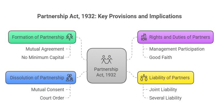 Partnership Act, 1932 and Law of Agency: Key Provisions and Business ...